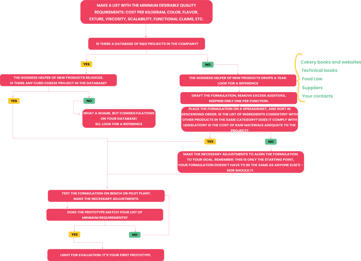 » HOW TO DEVELOP YOUR FIRST FOOD FORMULATION